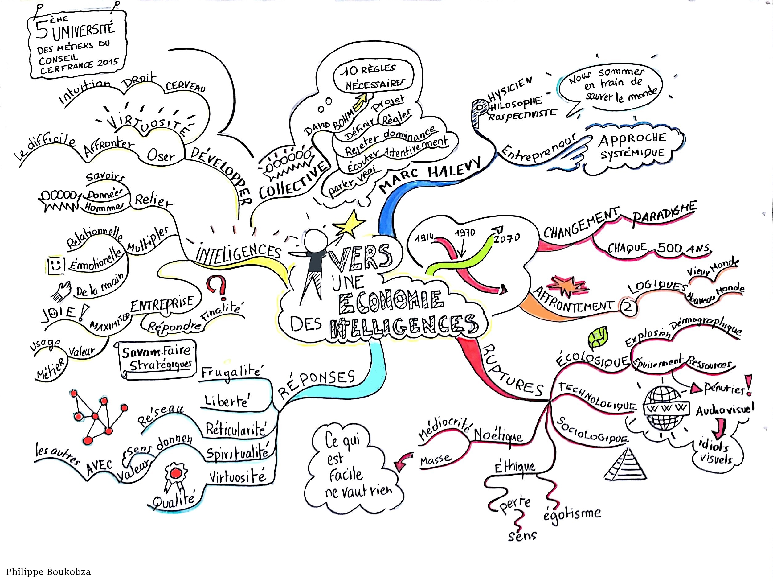 Connaissez-vous le mindmap recording? | Visual-Mapping.fr