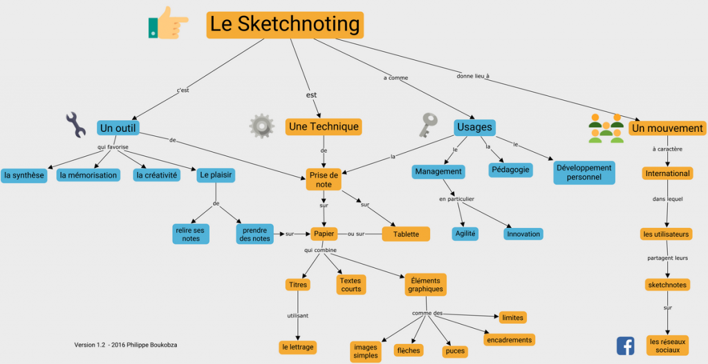 Le Sketchnoting: une carte conceptuelle – Visual-Mapping.fr