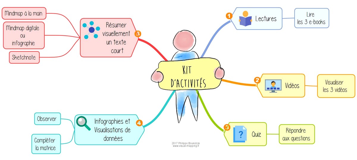 Protégé : Module C | Visual-Mapping.fr