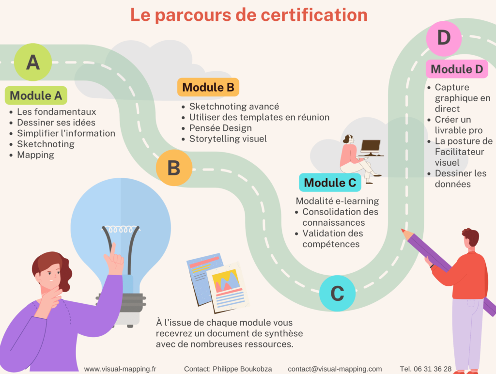 Certification en Visual Mapping | Visual-Mapping.fr
