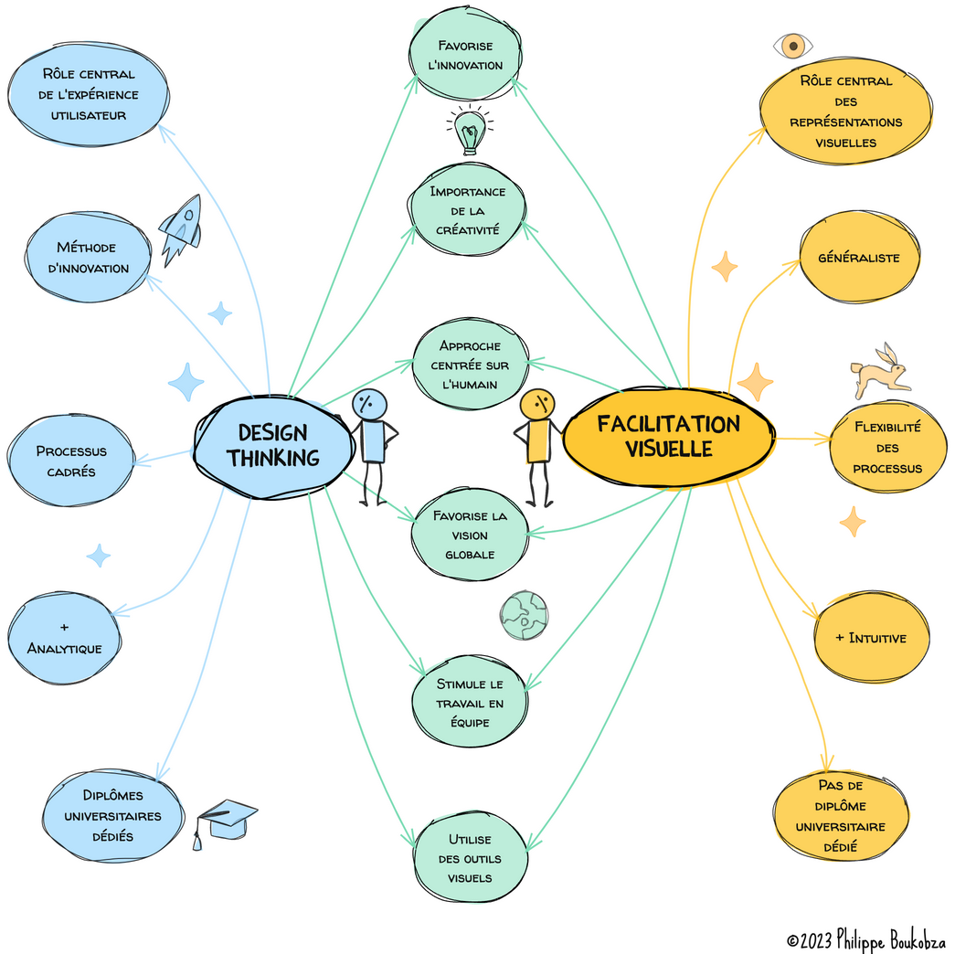 Design Thinking et Facilitation Visuelle | Visual-Mapping.fr